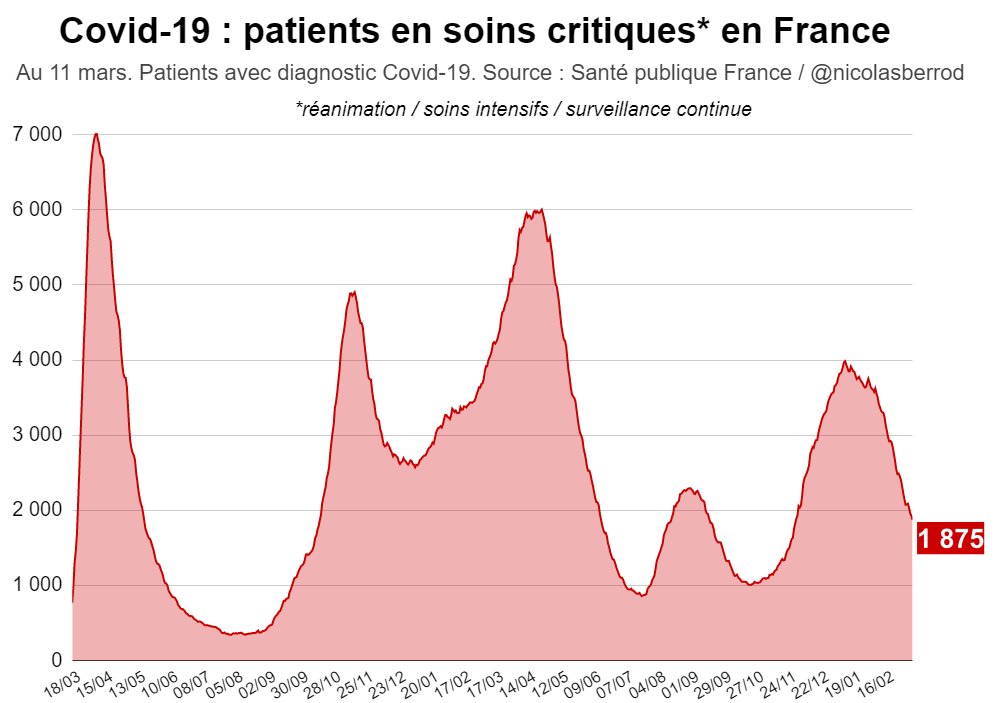Nicolas Berrod on Twitter: "Le nombre de patients #Covid admis chaque jour à l'hôpital est ...