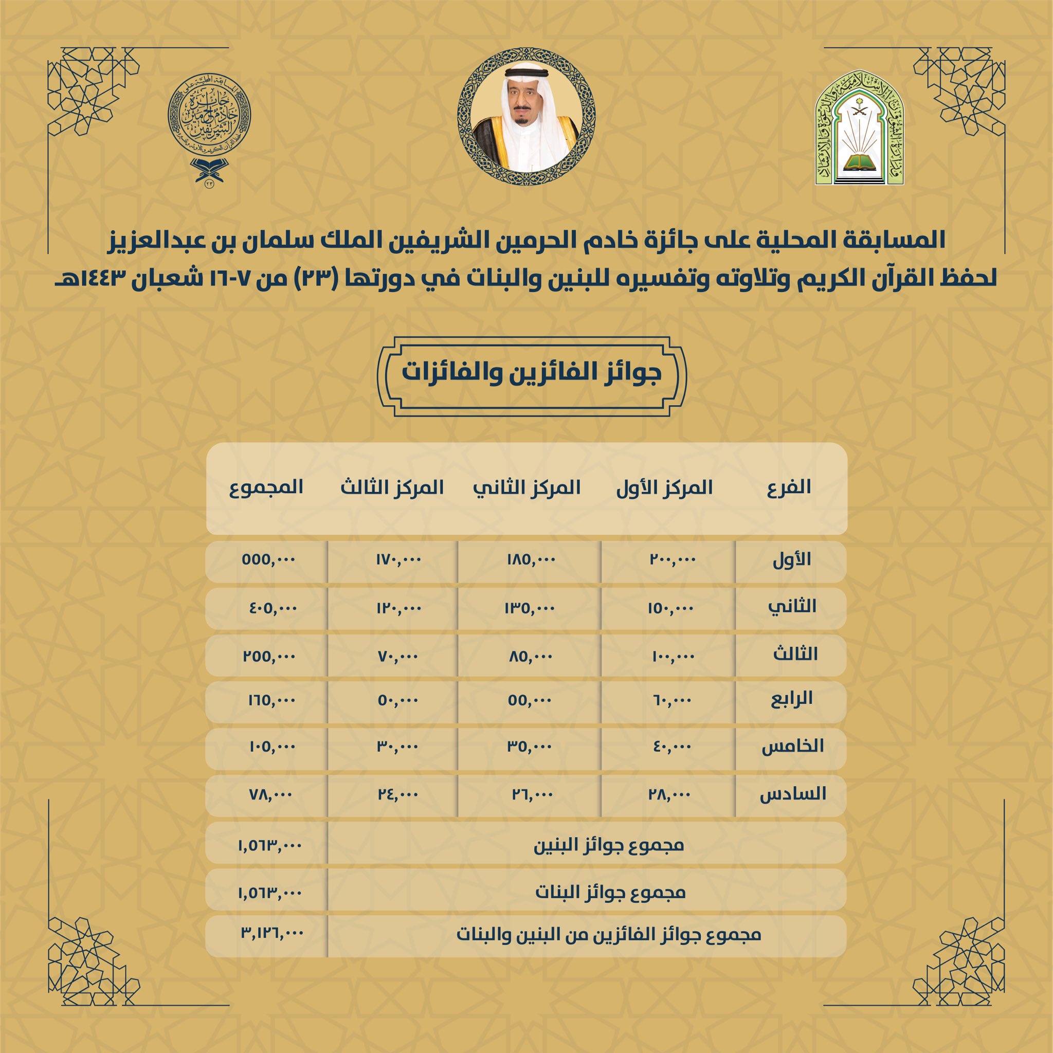 مسابقة القرآن الكريم المحلية والدولية On Twitter جوائز الفائزين