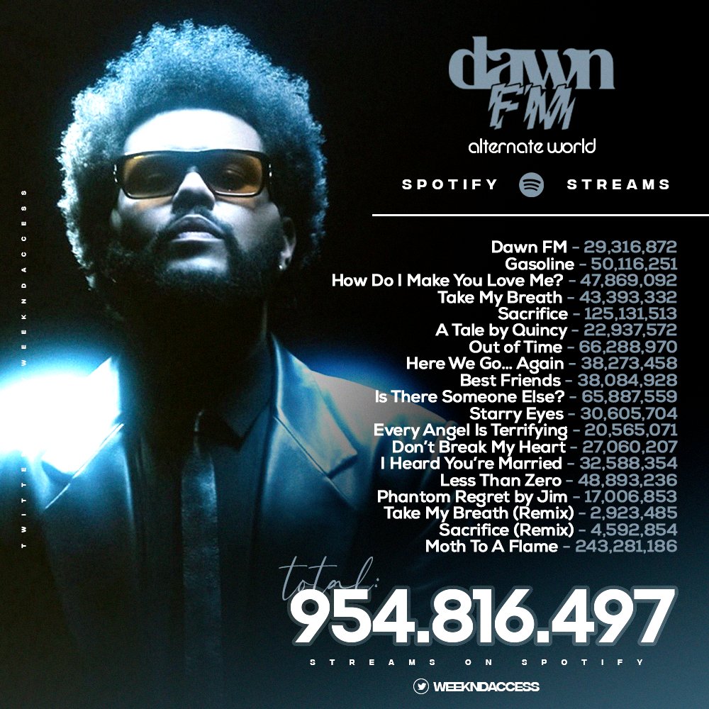 The Weeknd Access on Twitter: ".@theweeknd's 'Dawn FM (Alternate World)' has now surpassed 950 ...