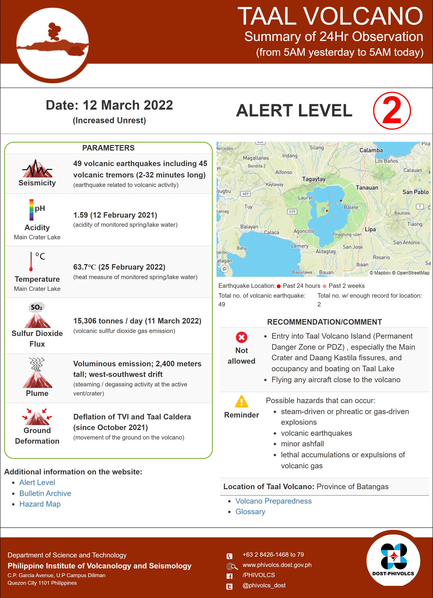 PHIVOLCS-DOST on Twitter: "BULKANG TAAL Buod ng 24 oras na pagmamanman 12 Marso 2022 alas-5 ng ...