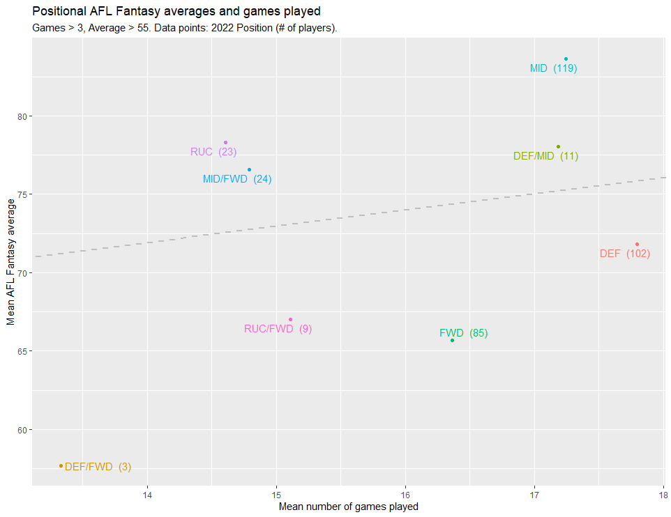 Jaiden Popowski on Twitter: "2022 FWDs averaged 16.4 games in 2021, while 2022 MID/FWDs averaged ...