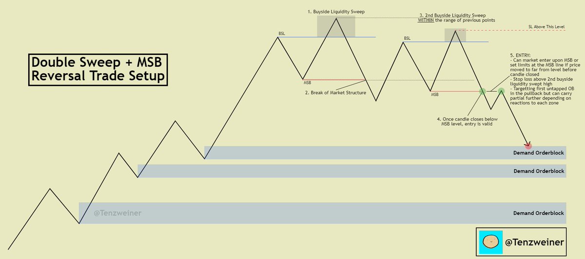 #education - Double Sweep + MSB Reversal Trade Setup Another beautiful ...