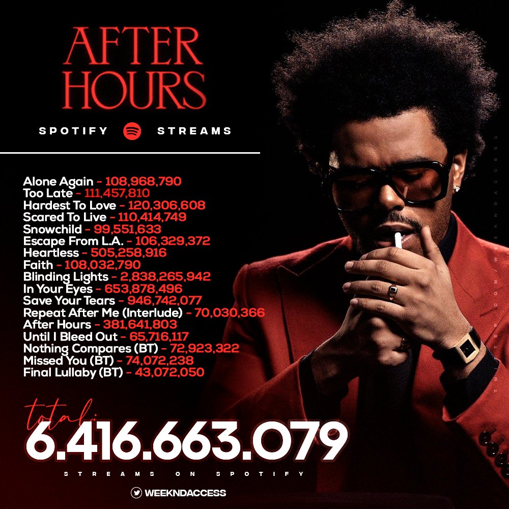 The Weeknd Access on Twitter: ".@theweeknd's 'After Hours (Deluxe)' has surpassed 6.4 billion ...