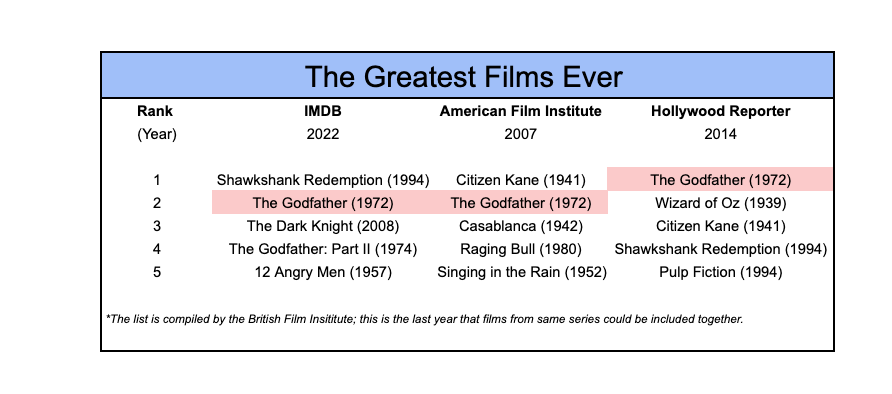 The Godfather (1972) is widely considered the greatest movie ever. But ...