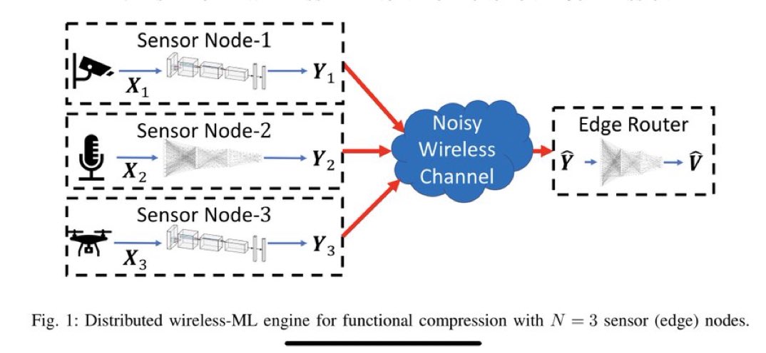 Kirk Borne on Twitter: "#MachineLearning Framework for Distributed Compression over Wireless ...