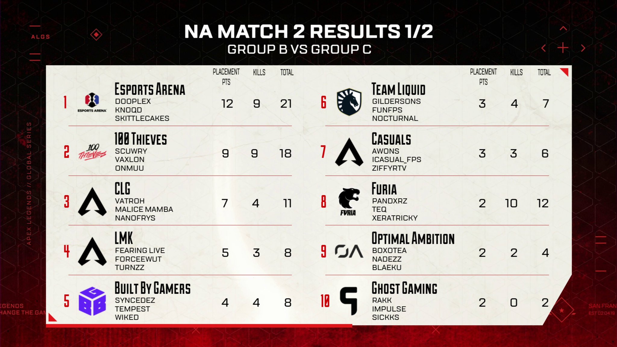 Apex Legends Esports on Twitter: "North America - Split 2 Day 1 Groups B vs C Match 2 Results # ...