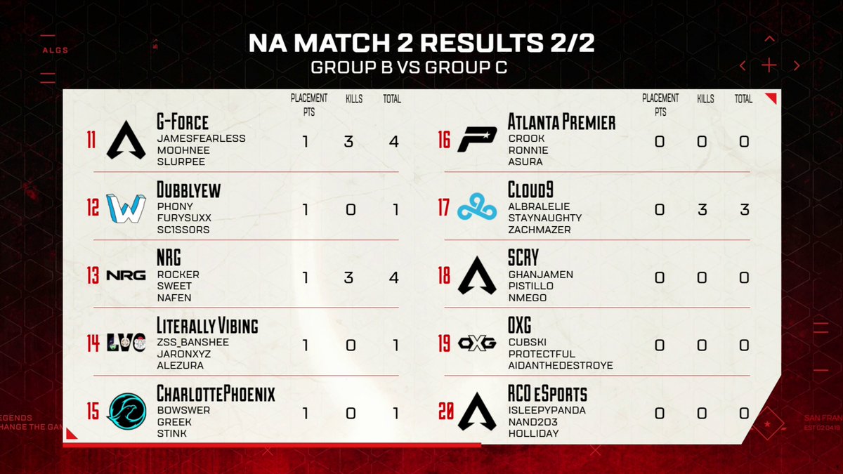 Apex Legends Esports on Twitter: "North America - Split 2 Day 1 Groups B vs C Match 2 Results # ...