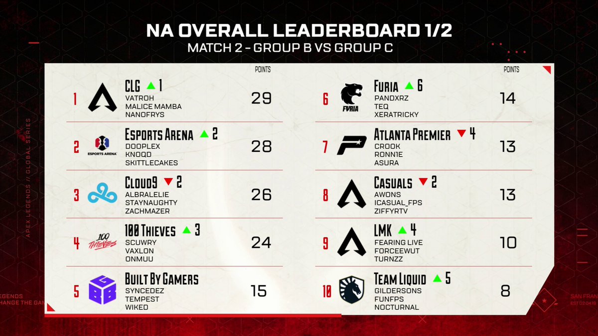 Apex Legends Esports on Twitter: "North America - Split 2 Day 1 Groups B vs C Match 2 Results # ...