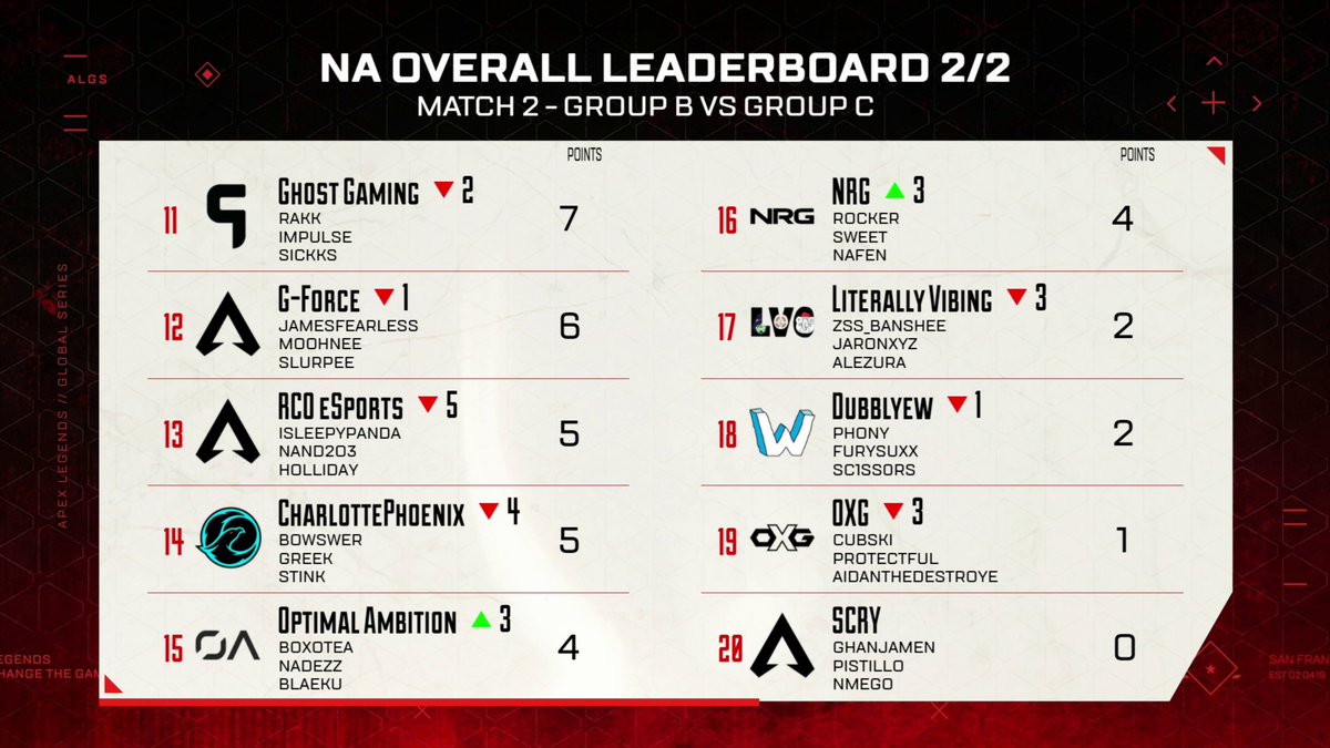 Apex Legends Esports on Twitter: "North America - Split 2 Day 1 Groups B vs C Match 2 Results # ...