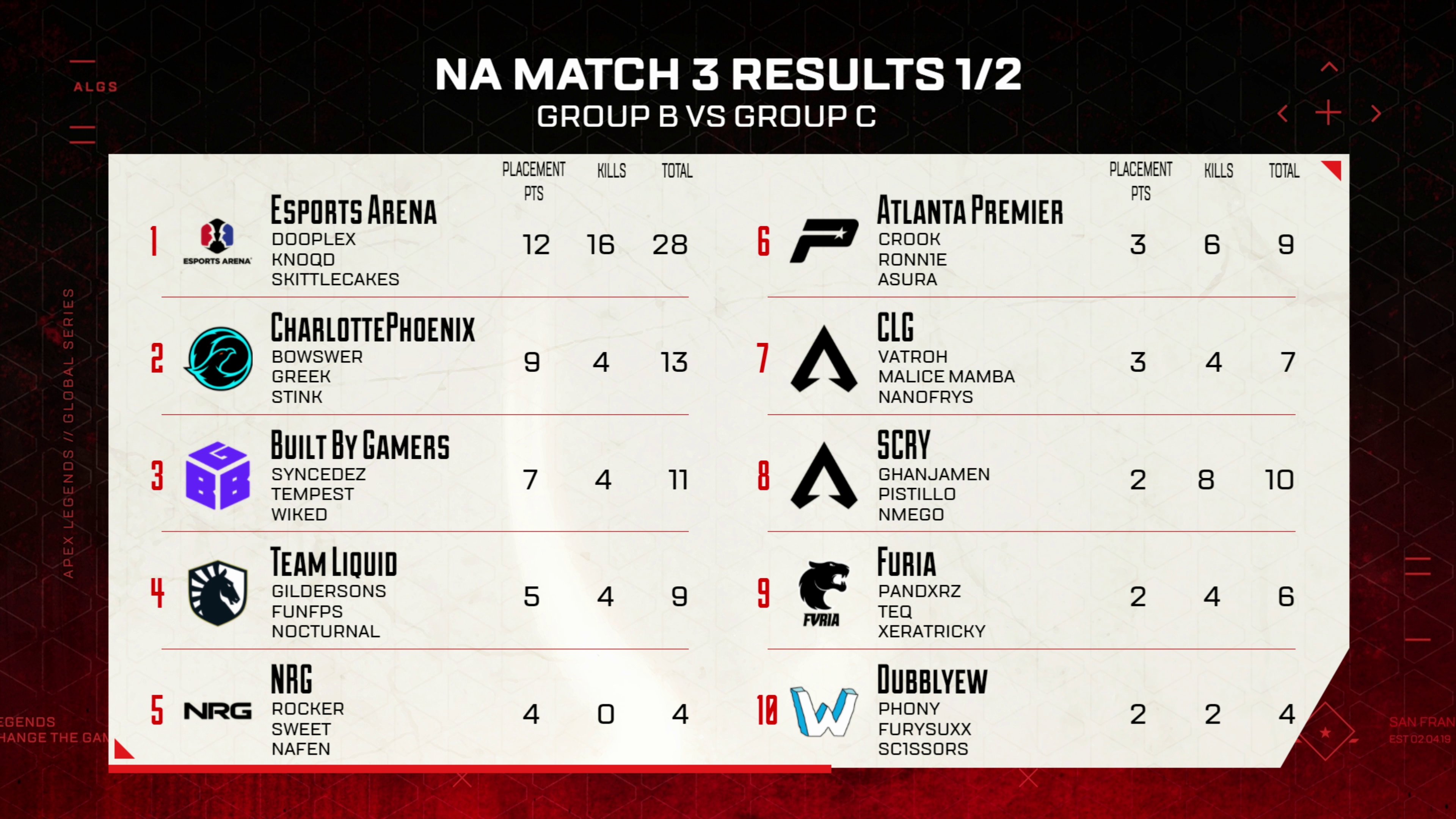 Apex Legends Esports on Twitter: "North America - Split 2 Day 1 Groups B vs C Match 3 Overall ...