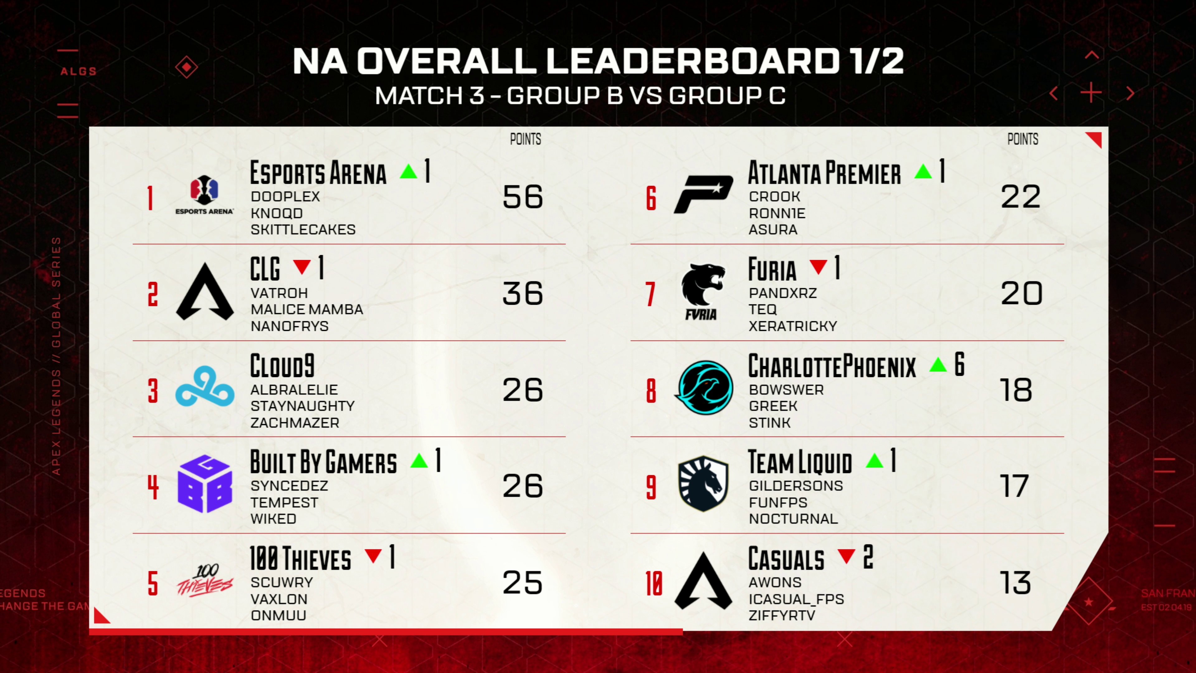 Apex Legends Esports on Twitter: "North America - Split 2 Day 1 Groups B vs C Match 3 Overall ...
