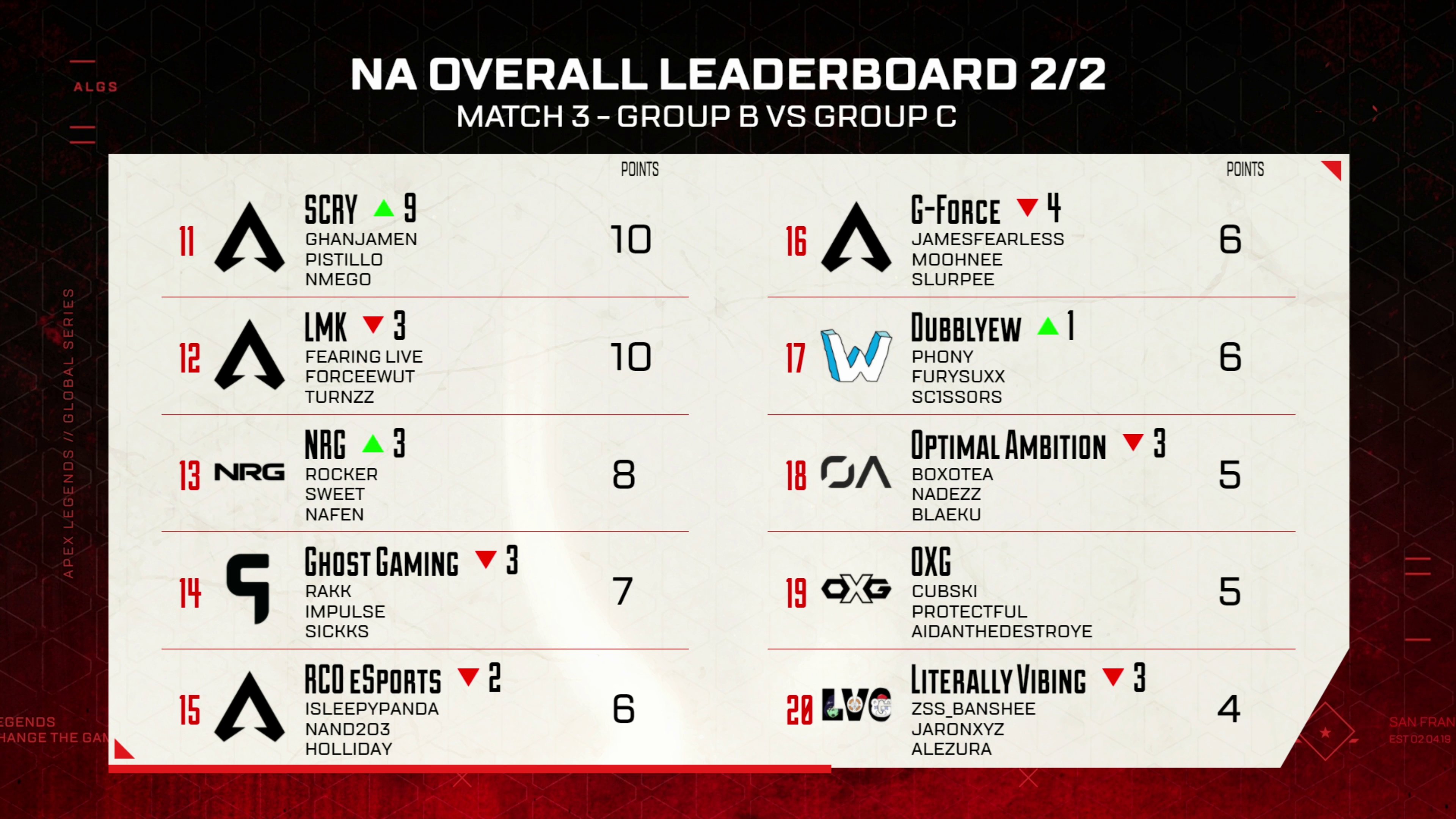 Apex Legends Esports on Twitter: "North America - Split 2 Day 1 Groups B vs C Match 3 Overall ...