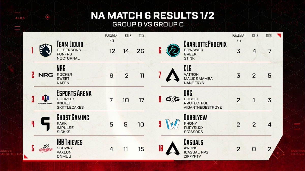 Apex Legends Esports on Twitter: "North America - Split 2 Day 1 Groups B vs C Overall ...