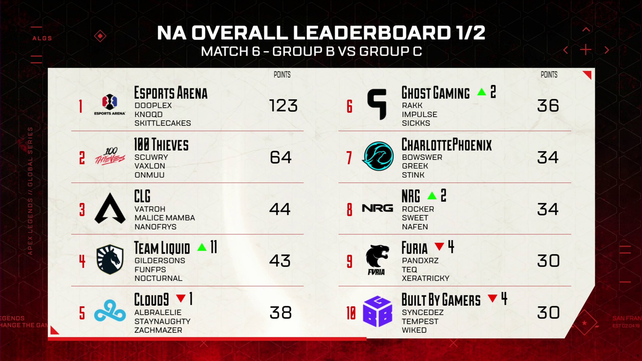 Apex Legends Esports on Twitter: "North America - Split 2 Day 1 Groups B vs C Overall ...