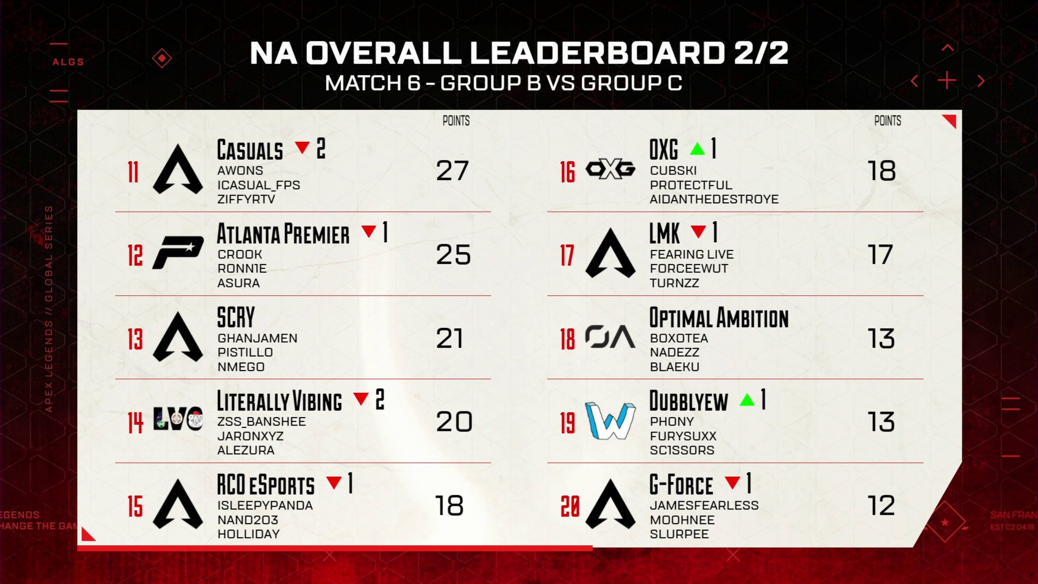 Apex Legends Esports on Twitter: "North America - Split 2 Day 1 Groups B vs C Overall ...