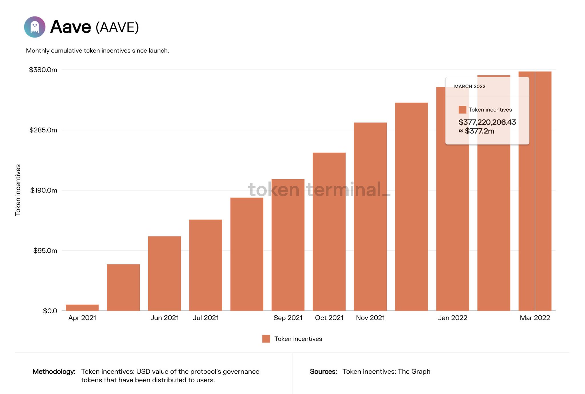 Token Terminal on Twitter: "Did you know that almost $400m worth of $AAVE tokens have been ...