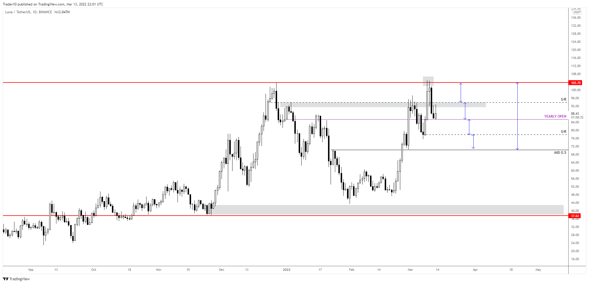 TraderXO on Twitter: "$LUNA Resistance $94 Immediate Support @ Yearly Open $85's Close below ...