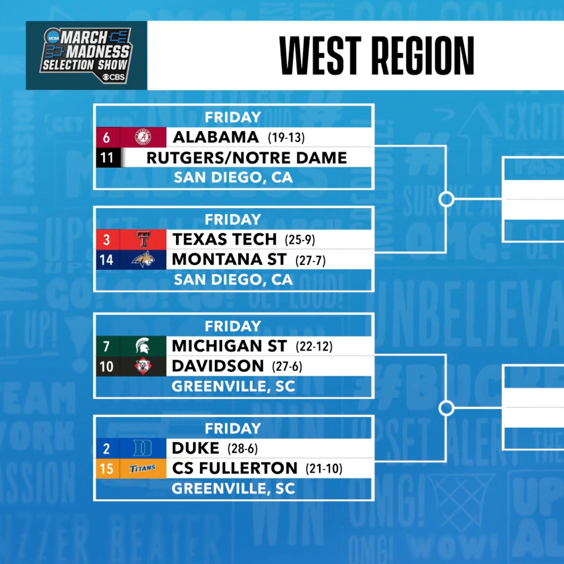 𝐓𝐡𝐞 𝐒𝐩𝐨𝐫𝐭𝐢𝐧𝐠 𝐍𝐞𝐰𝐬 on Twitter: "The full West region of the NCAA ...