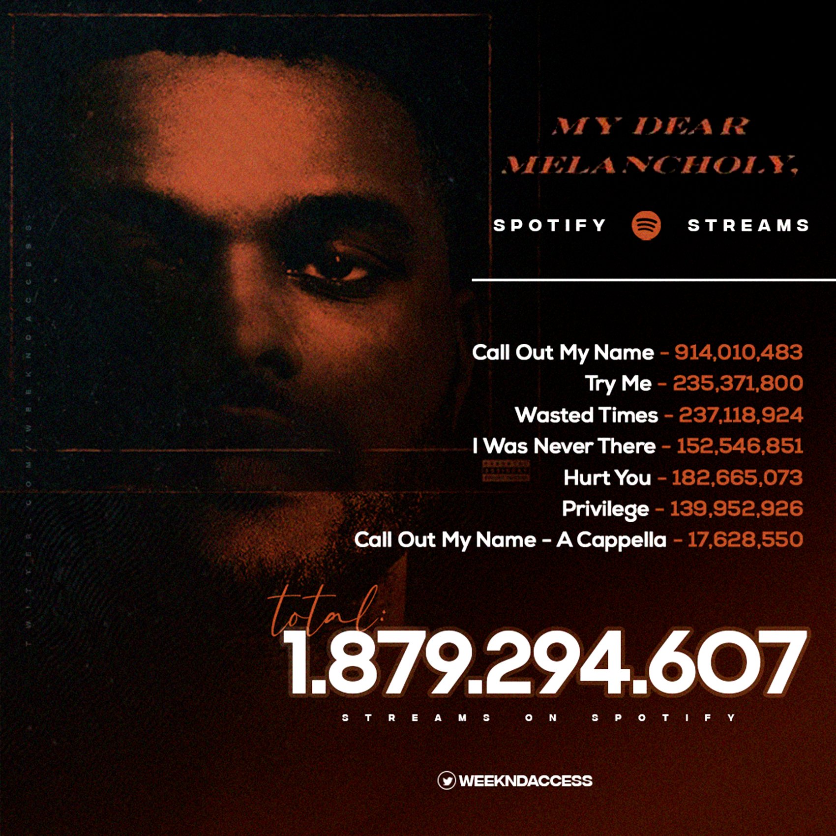 The Weeknd Access on Twitter: ".@theweeknd's 'My Dear Melancholy,' has surpassed 1.8 billion ...