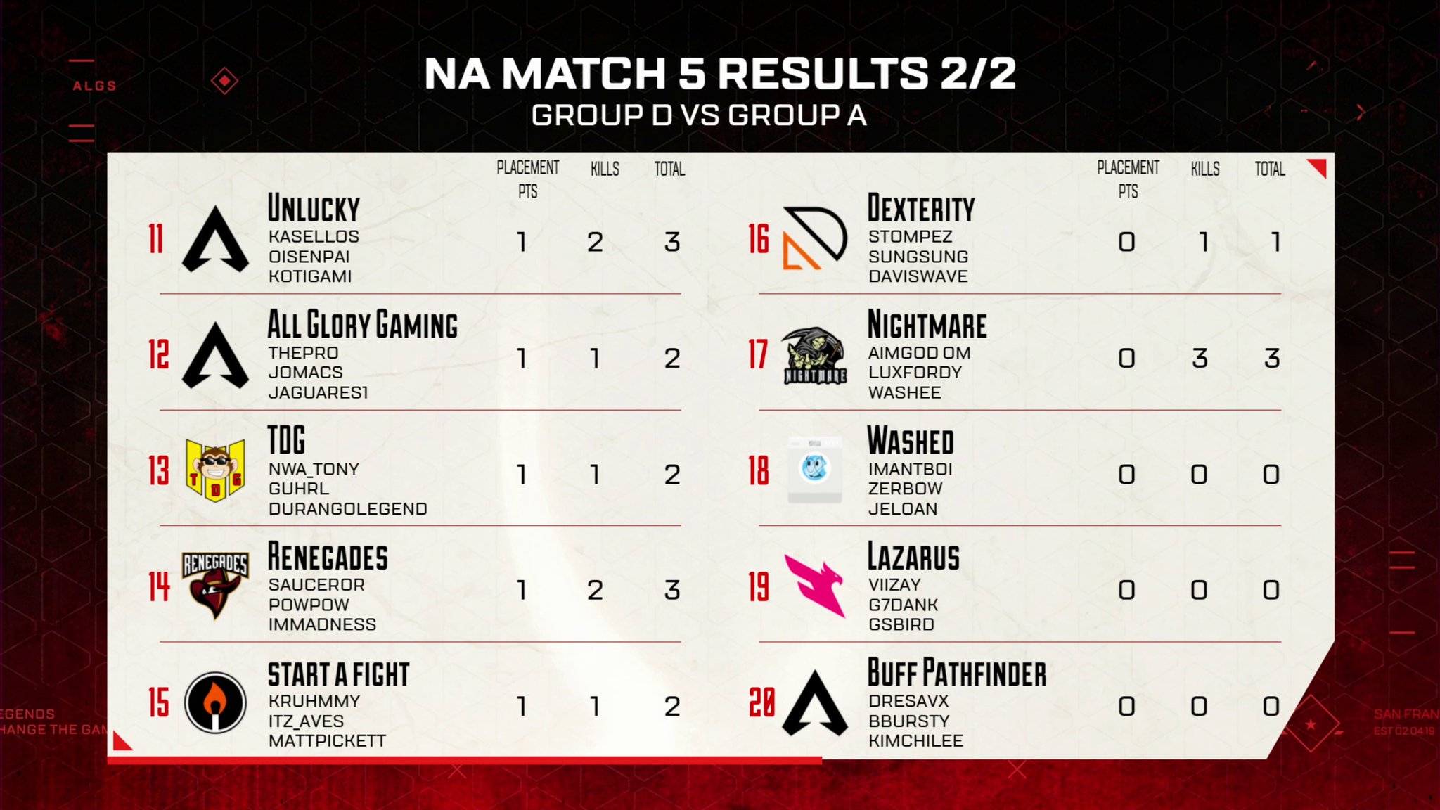 Apex Legends Esports on Twitter: "Match 5⃣ Results North America - Split 2 Day 2 Groups A vs D # ...