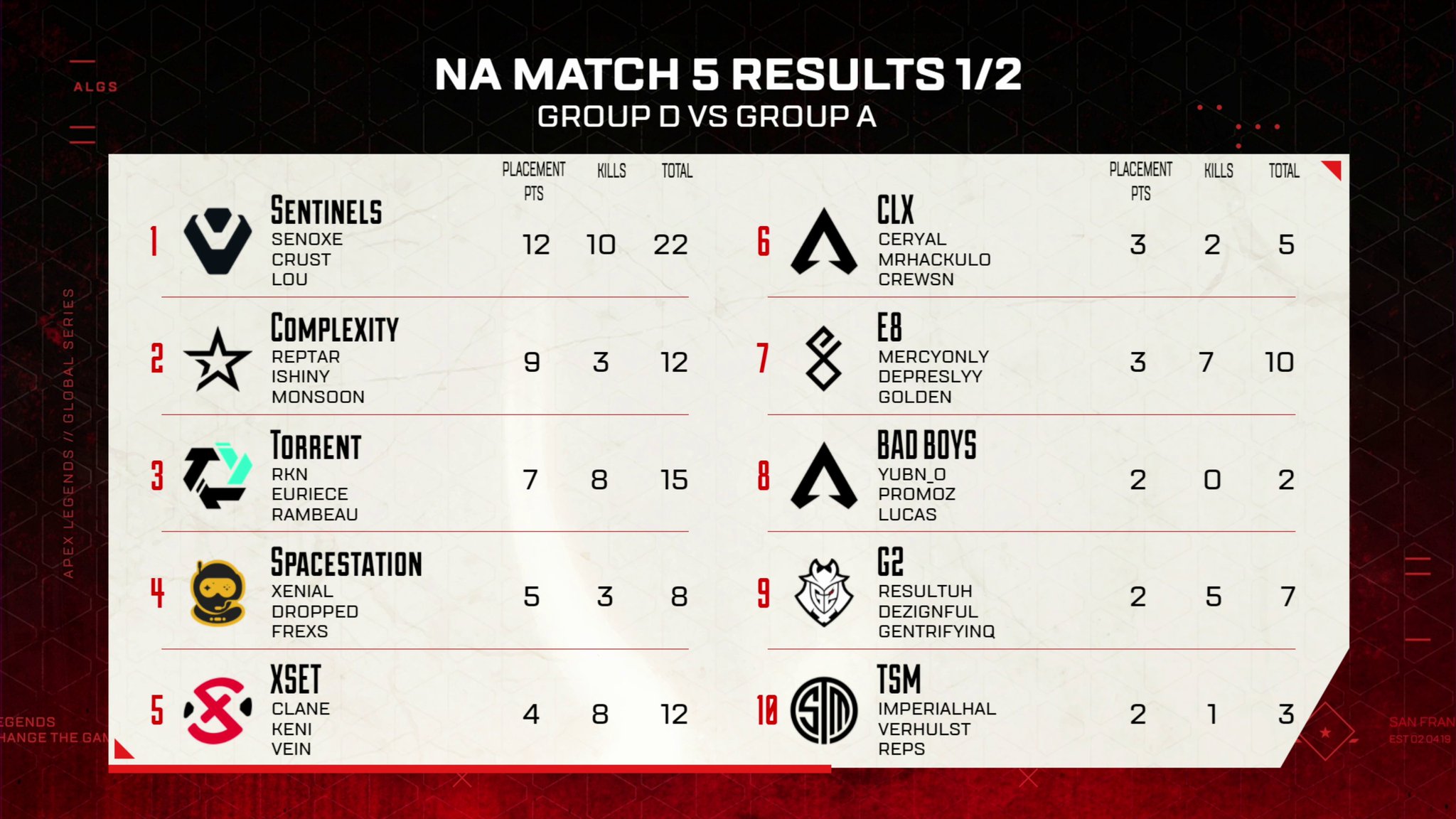 Apex Legends Esports on Twitter: "Match 5⃣ Results North America - Split 2 Day 2 Groups A vs D # ...