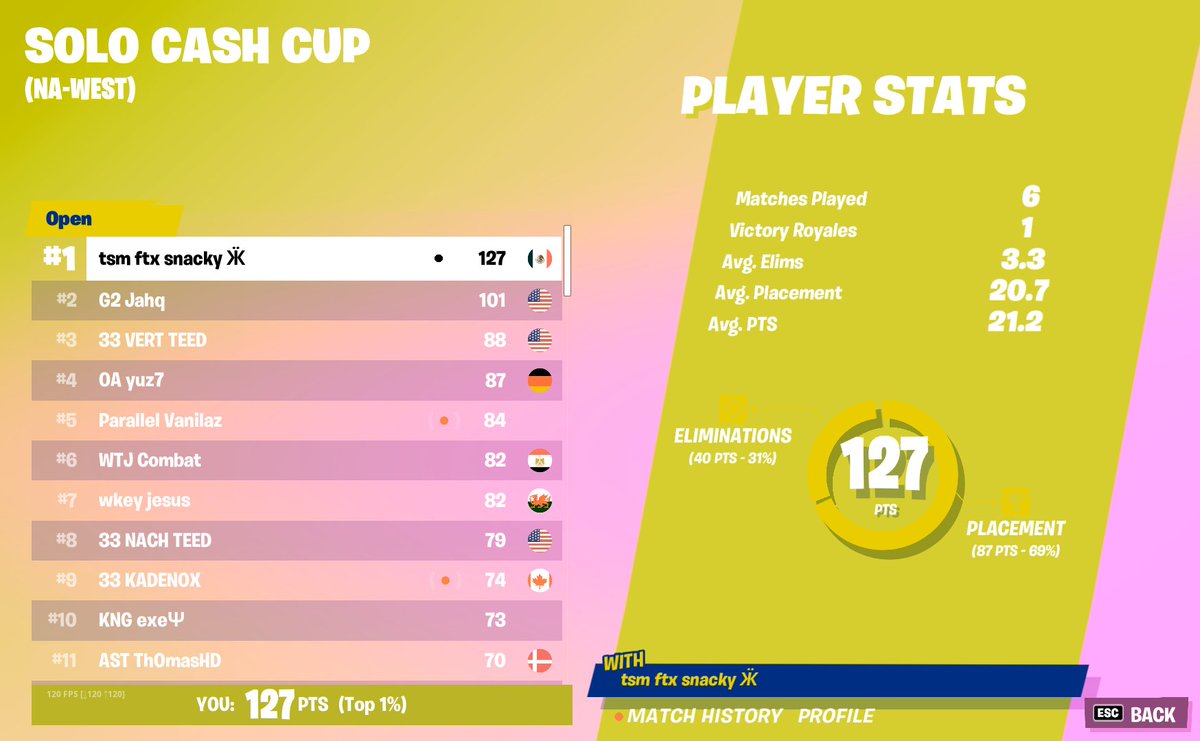 TSM Snacky wins again - FNCS last week / solo cash cup this week : r ...