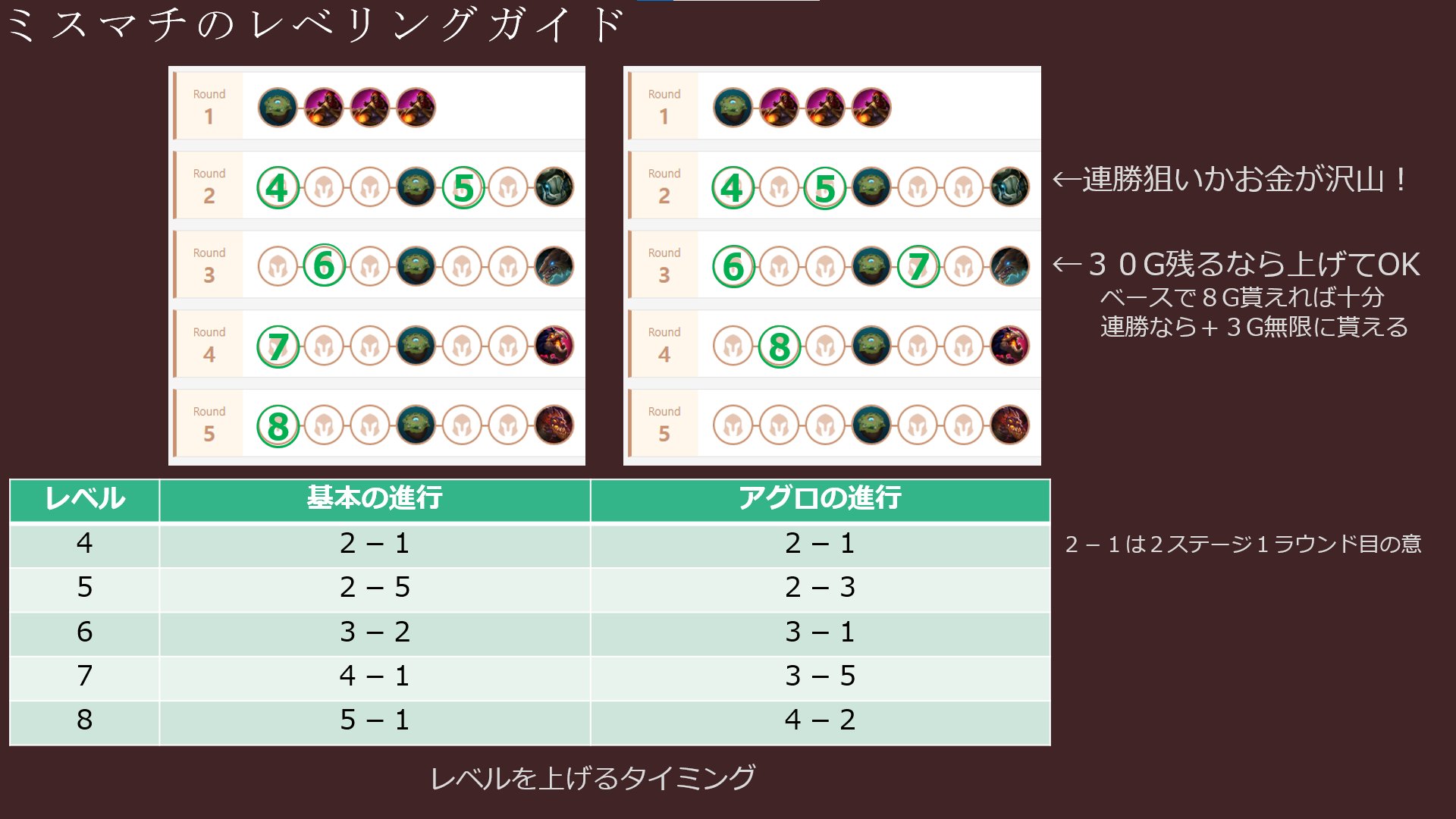 Orgap🍰TFT ⚙set6.5⚡ on Twitter: "TFTで超重要なレベリングについてミスマチガイドの内容を日本語で紹介！ ↓↓↓ https://t.co/9TflGxcFp8 ...