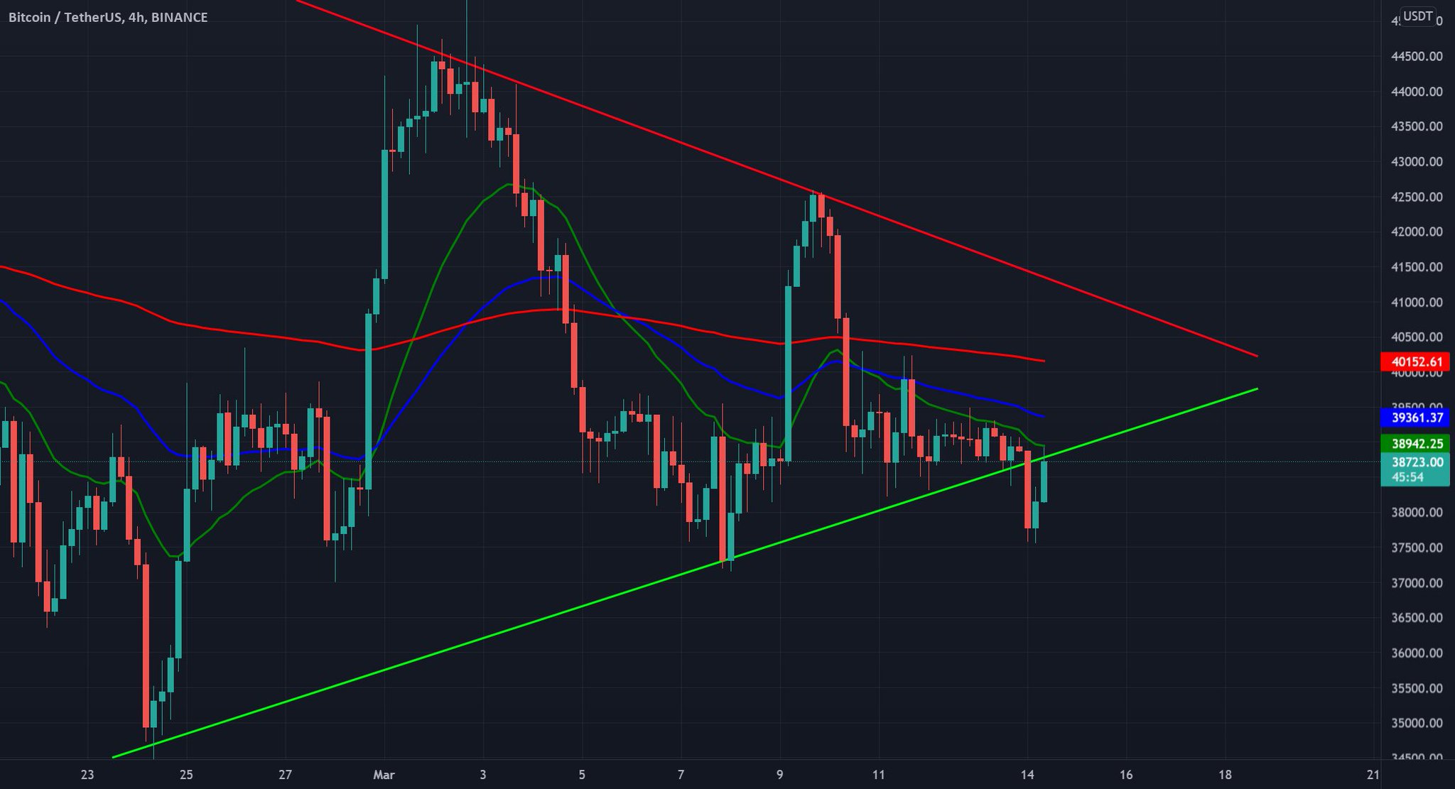 BitcoinAgile on Twitter: "Btc Symmetrical Triangle Pullback for BINANCE:BTCUSDT by ...