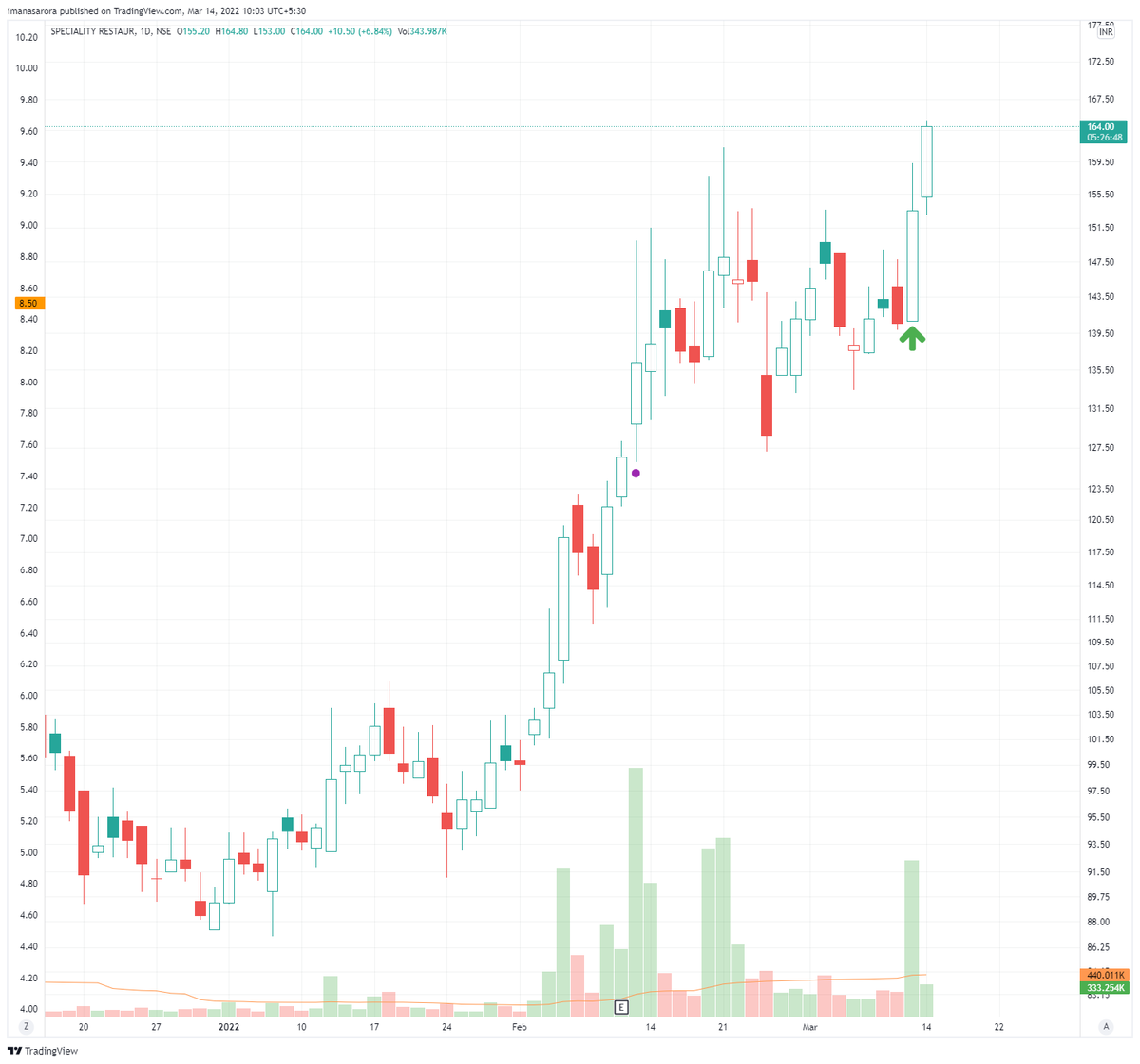 #NewPosition - LONG in #SPECIALITY at 145.4 2 points stop Target: https ...
