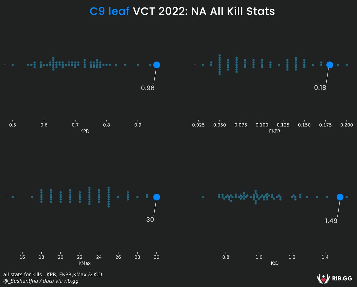 C9 leaf : All kill related stats (KPR, FKPR, KMax and K:D) : r ...