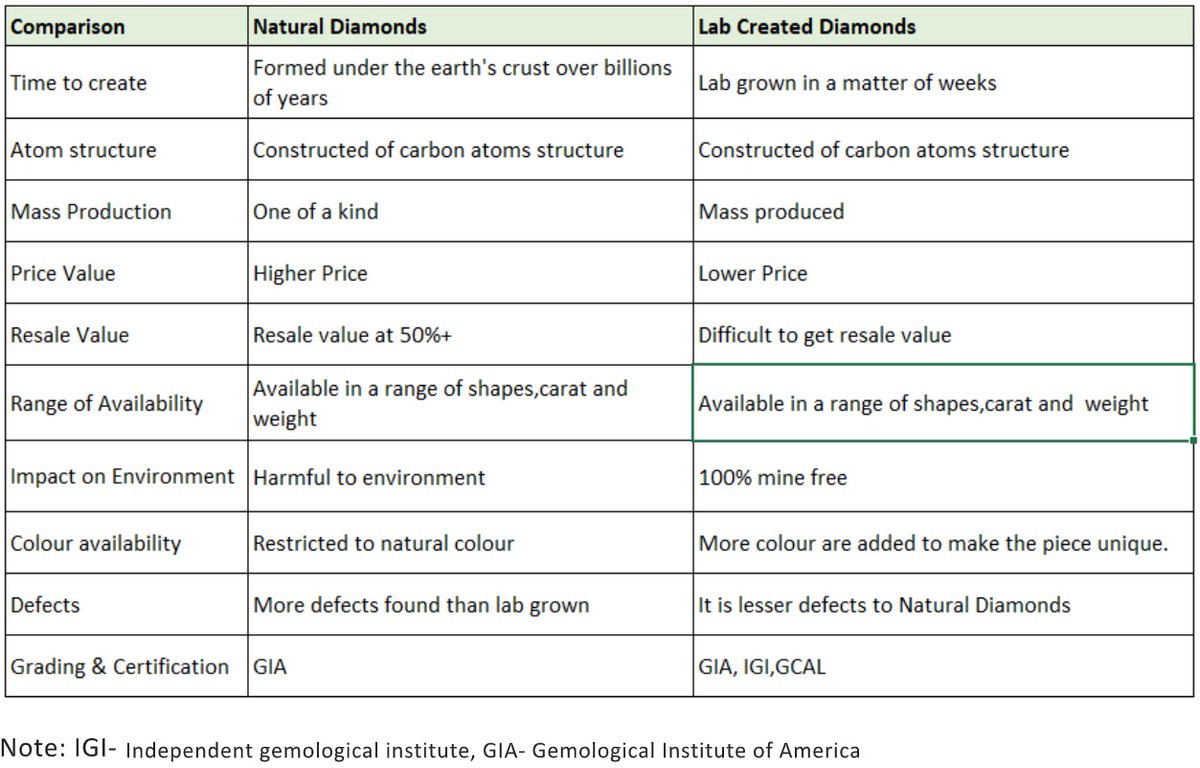 We were recently reading about Lab Grown Diamonds (LGDs) and here are ...