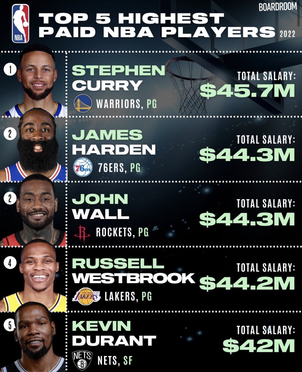 Highest Paid Nba Players By Season Atelier Yuwa Ciao Jp