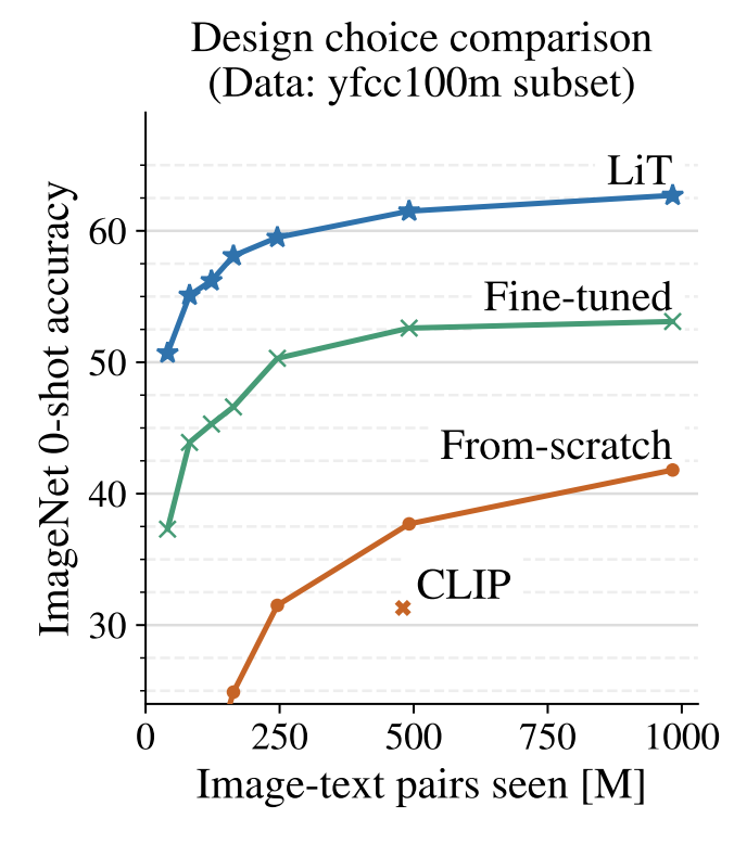 Xiaohua Zhai on Twitter: "We spent countless effort on making the public models great, on ...