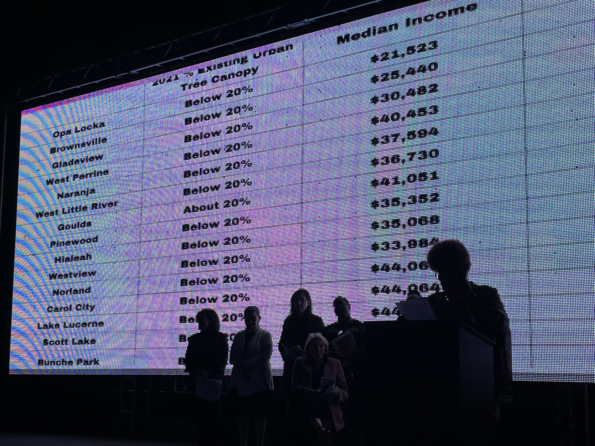 Doug Hanks on Twitter: "Next up at PACT rally: Miami-Dade’s tree gap — affluent neighborhoods ...