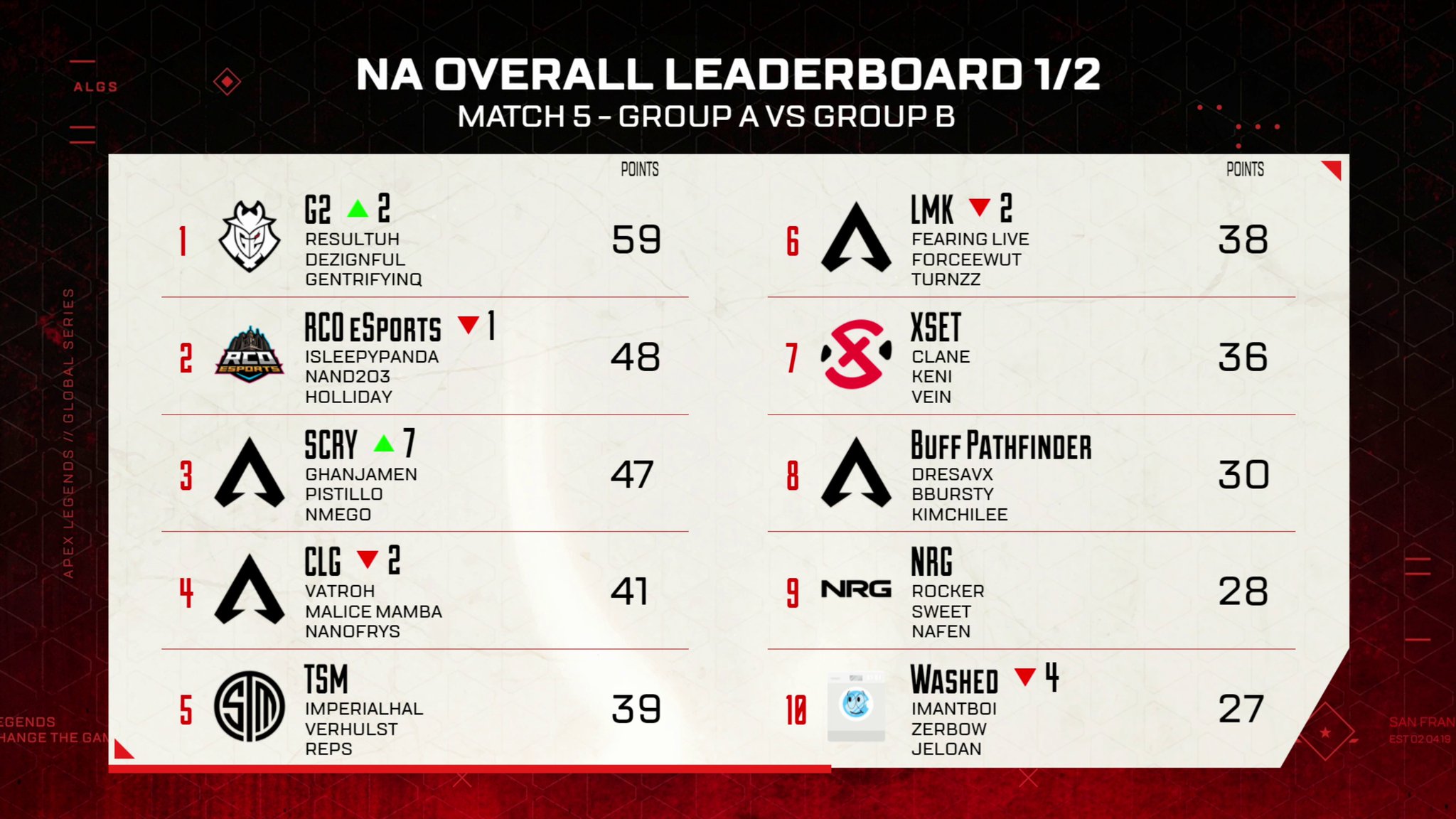 Apex Legends Esports on Twitter: "Overall Leaderboards - Match 5 NA - Split 2 Day 9 Groups A vs ...