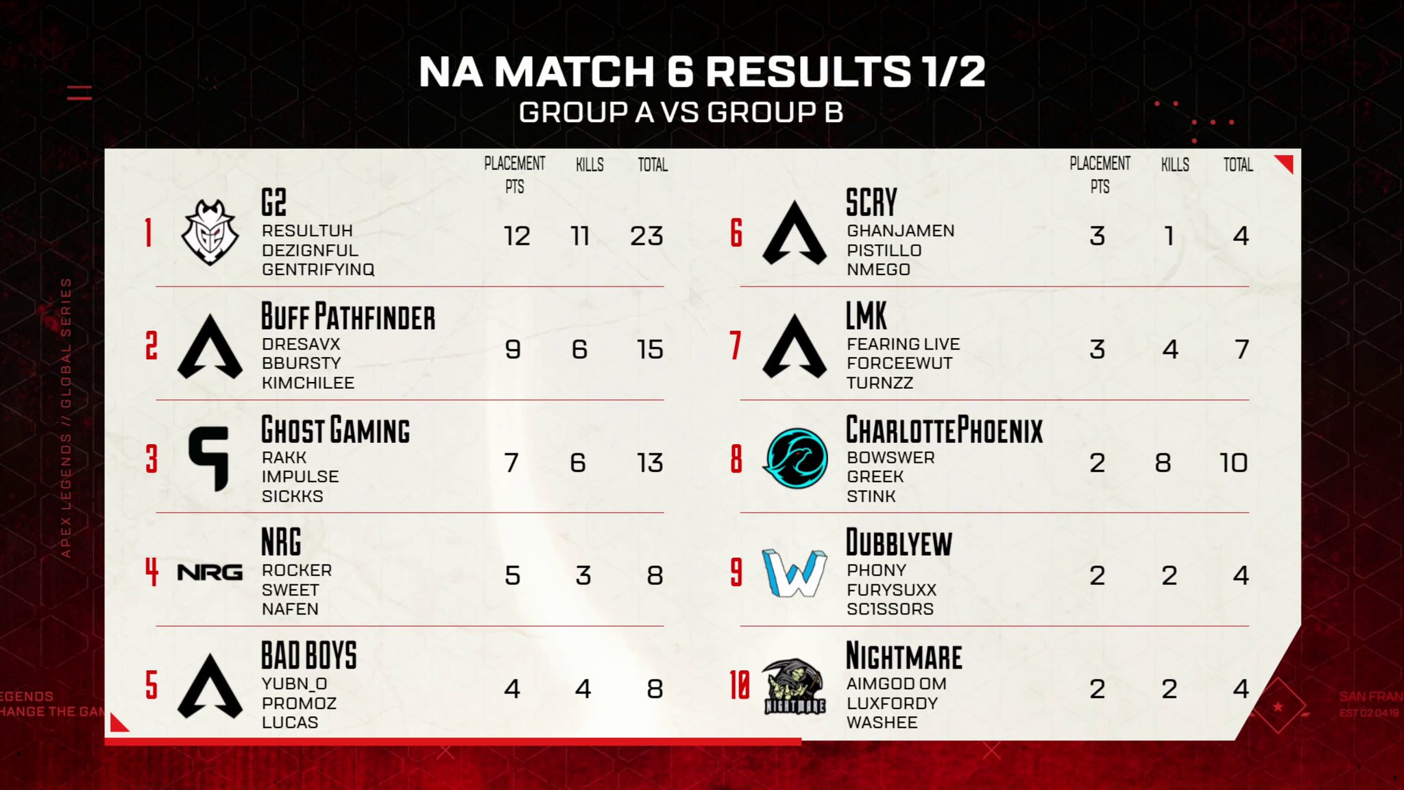 Apex Legends Esports on Twitter: "Match 6 Results NA - Split 2 Day 9 Groups A vs B #ALGS https ...