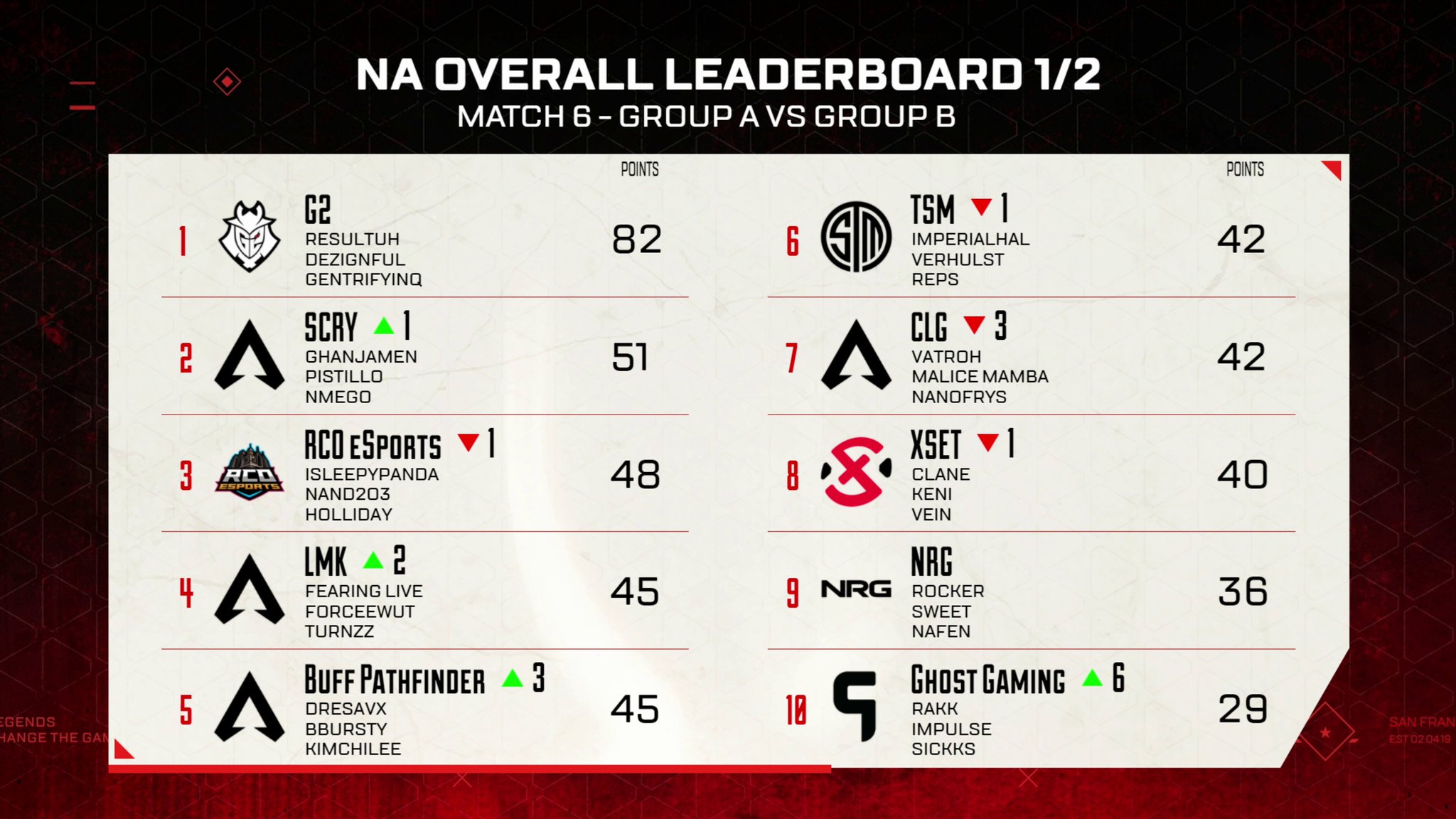 Apex Legends Esports on Twitter: "Overall Leaderboards after Match 6 NA - Split 2 Day 9 Groups A ...