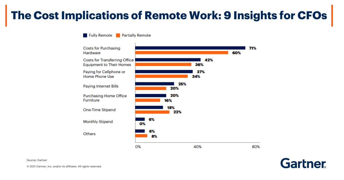 Gartner on Twitter: "As organizations permanently shift to remote and hybrid work arrangements ...