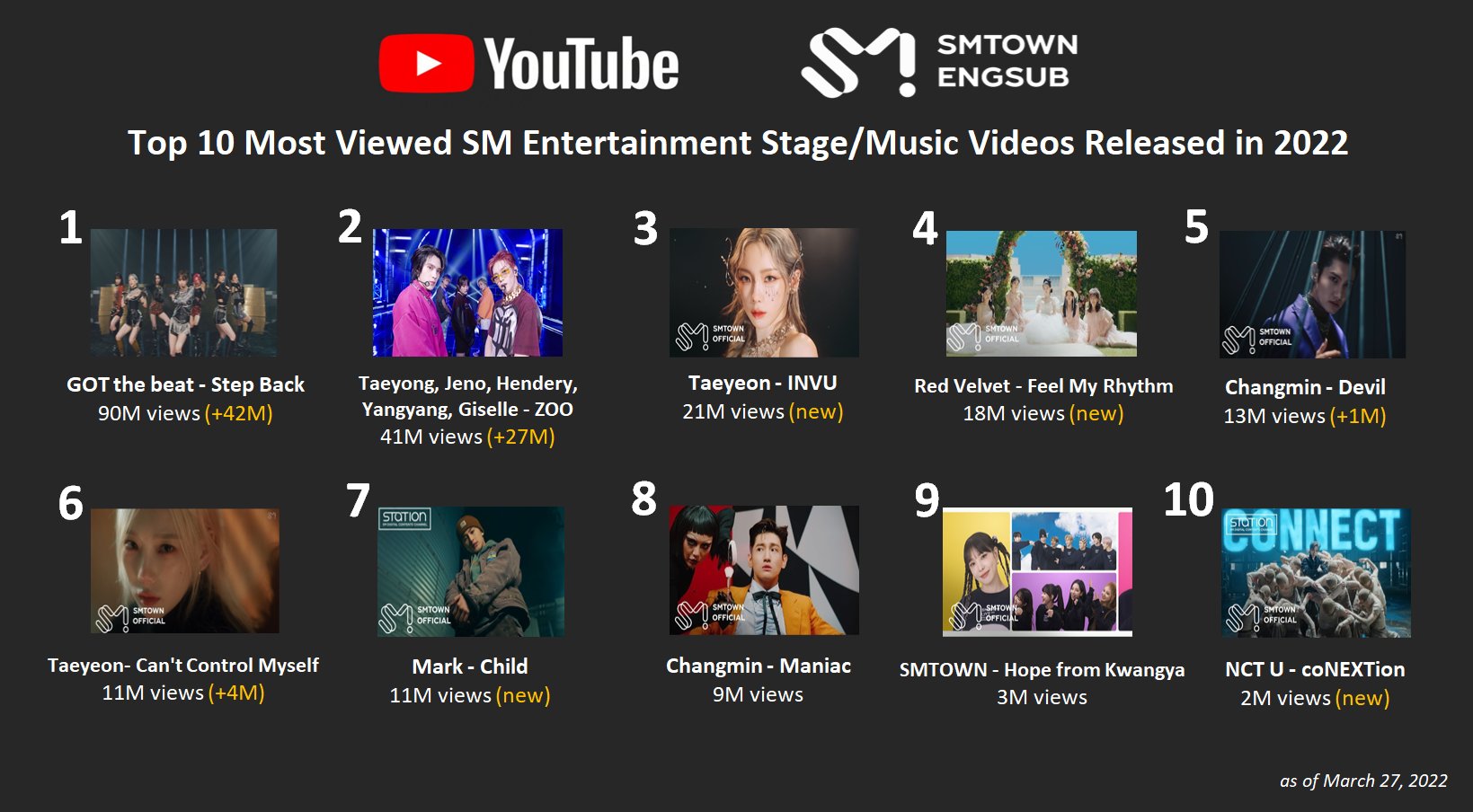 Smtownengsub On Twitter Youtube Top 10 Current Most Viewed Sm Stage