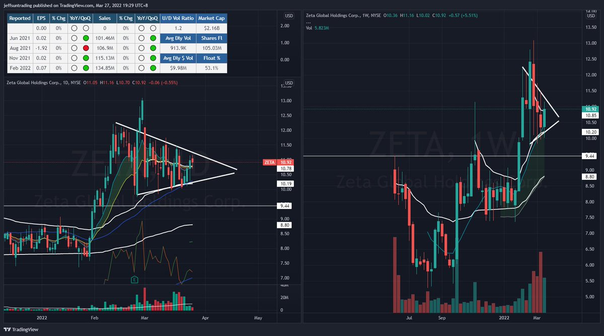 $ZETA one of the few technology names that has an intact uptrend since ...