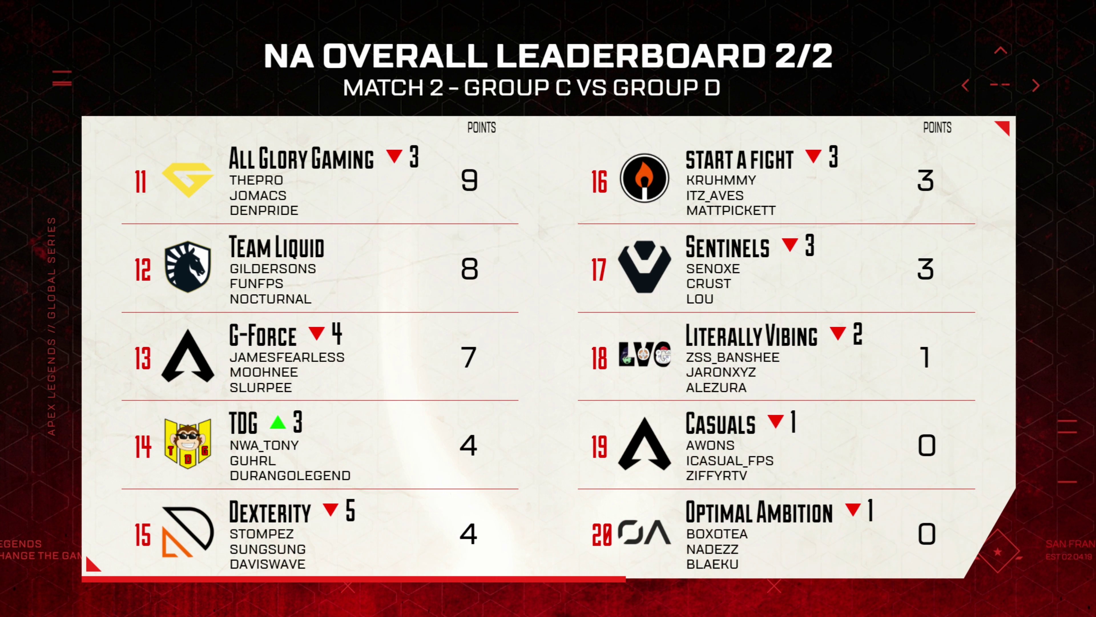 Apex Legends Esports on Twitter: "Overall Leaderboards after Match 2 NA - Split 2 Day 10 Groups ...