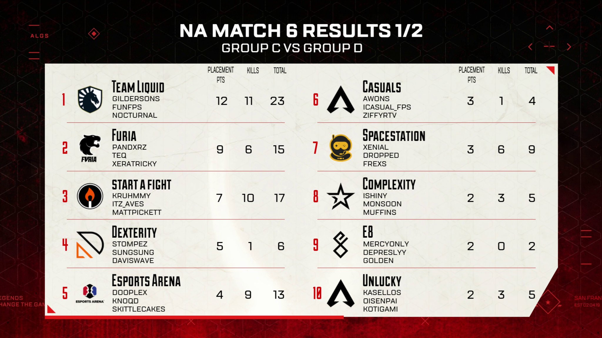 Apex Legends Esports on Twitter: "Match 6 Results NA - Split 2 Day 10 Groups C vs D Tomorrow is ...