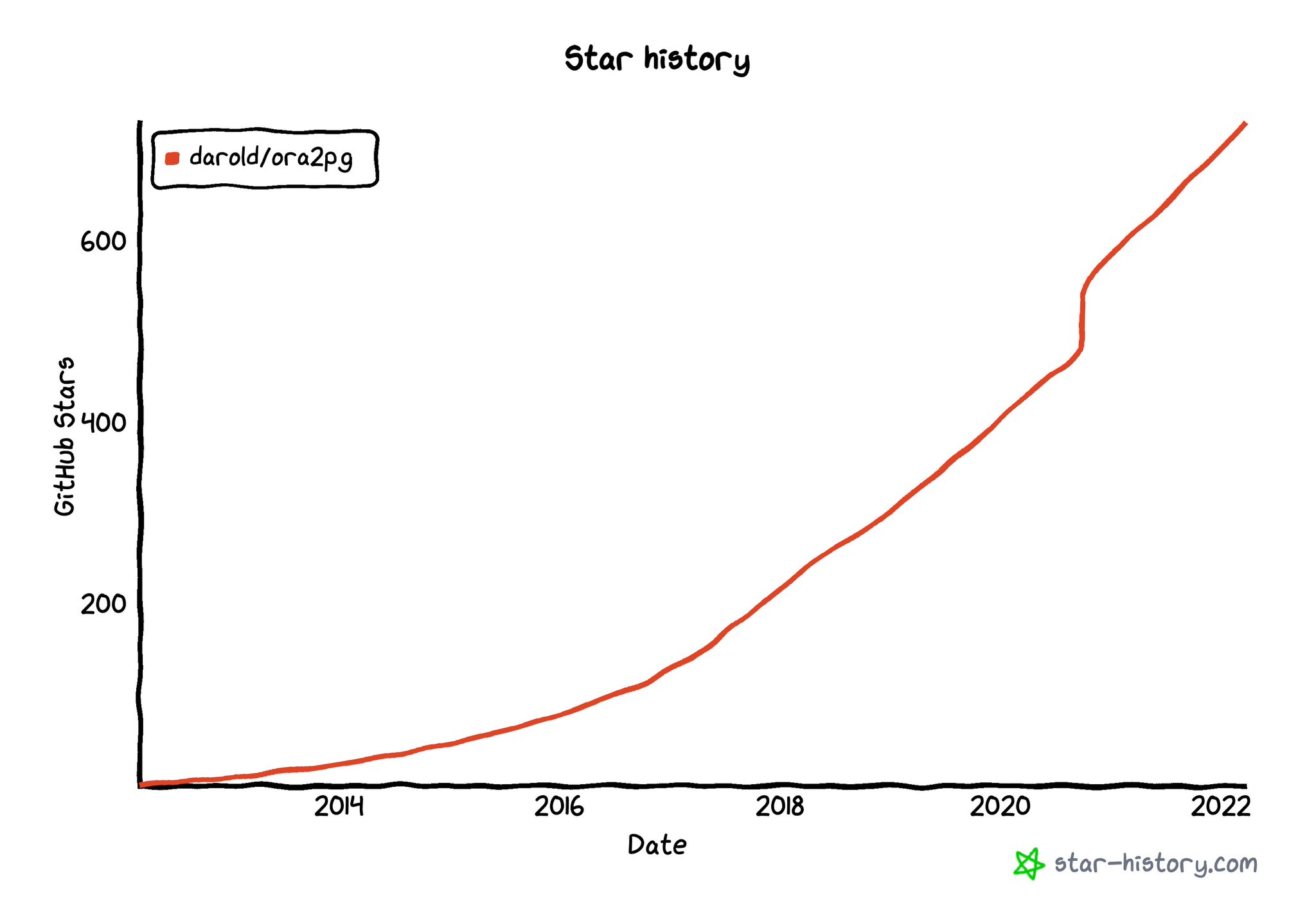 Star History On Twitter 731 ⭐️ Ora2pg Is A Opensource Tool To Move Oracle Or Mysql