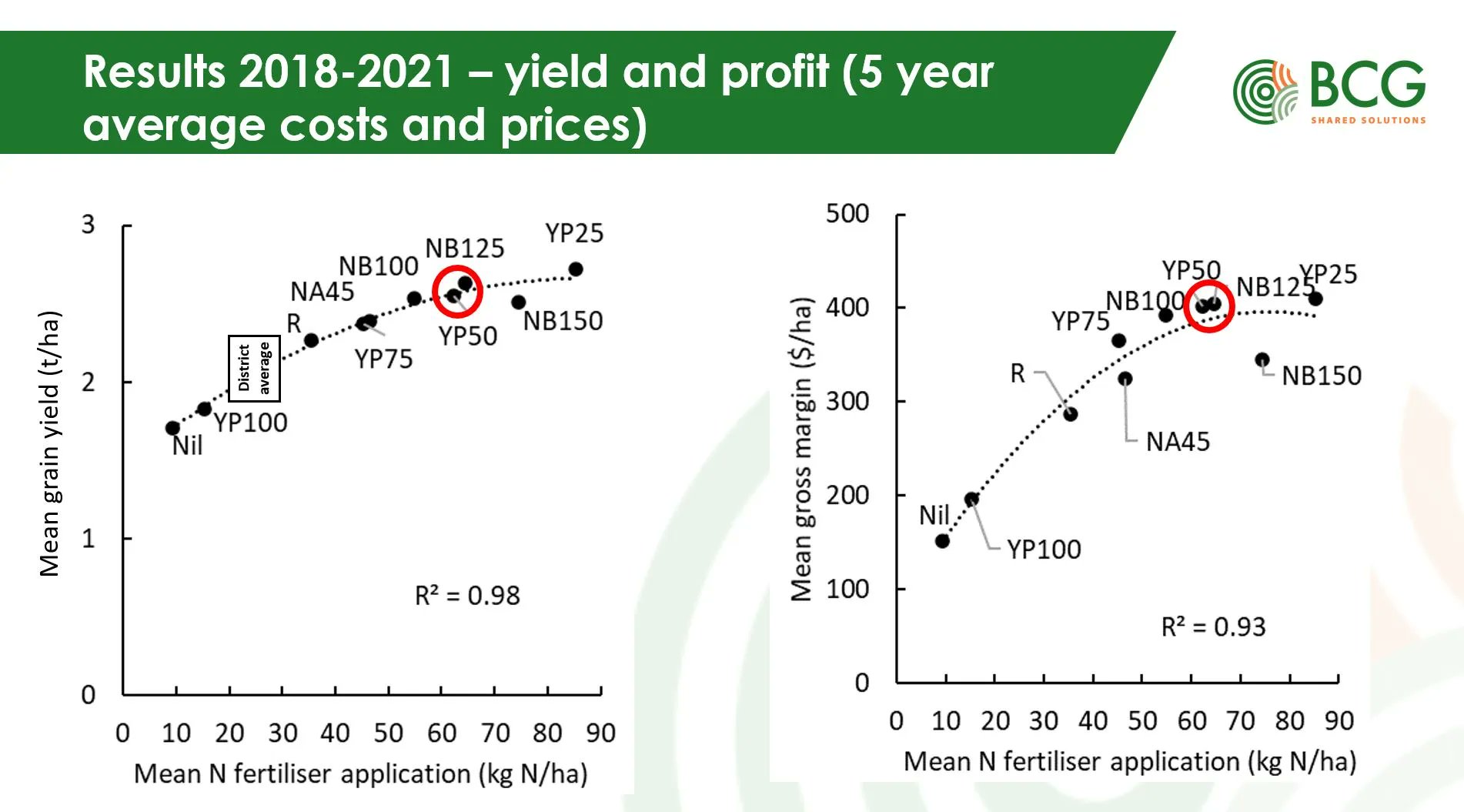Birchip Cropping Group (BCG) on Twitter: "Yield & gross margin results from past 4 seasons of ...
