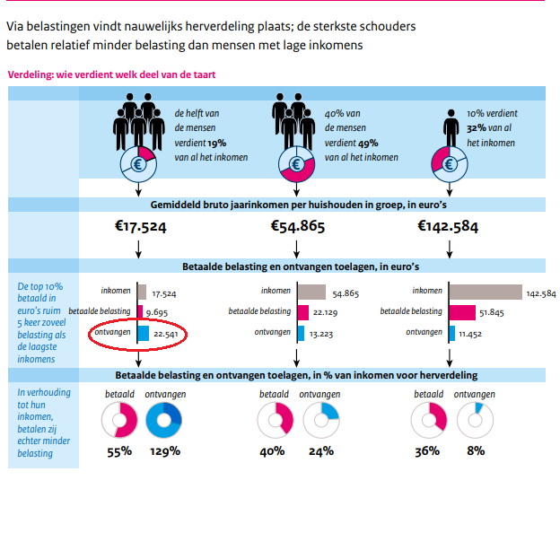 Wouter J. Keller on Twitter: "CPB doet aan politieke beeldvorming. De sterkste schouders dragen ...