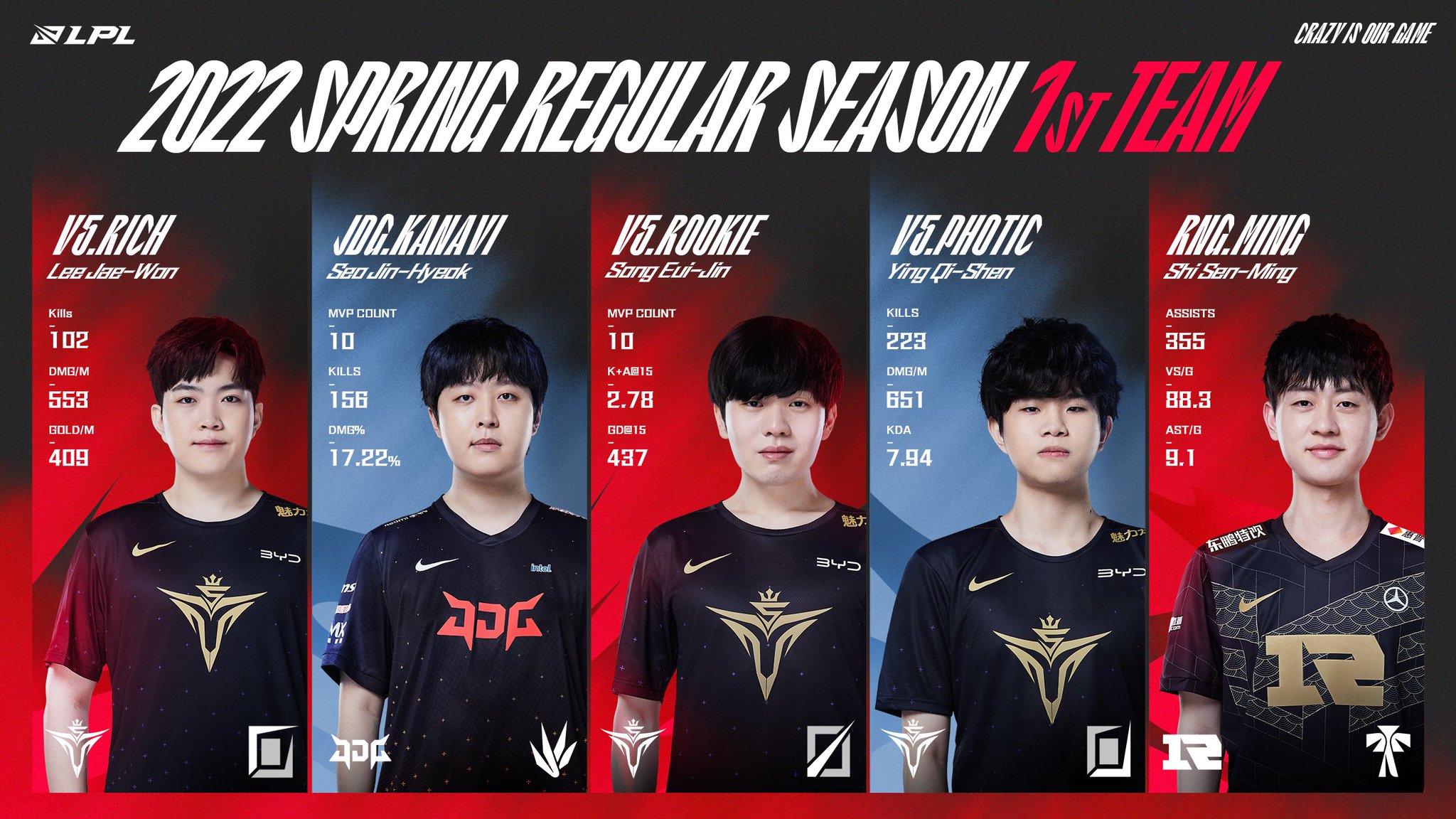 LPL on Twitter: "The #LPL All Pro teams are complete! 1st: V5 Rich, JDG Kanavi, V5 Rookie, V5 ...