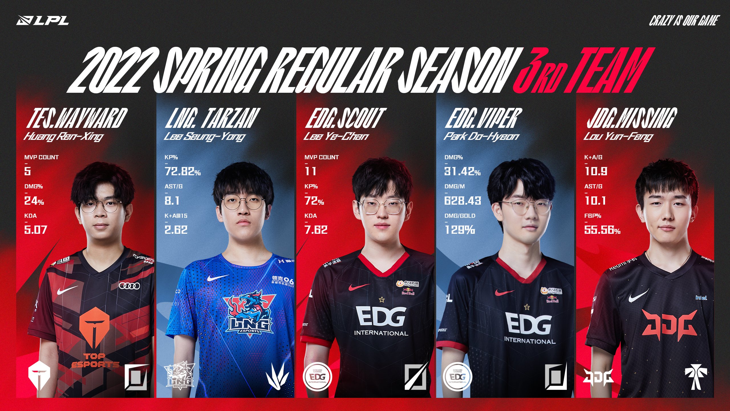 LPL on Twitter: "The #LPL All Pro teams are complete! 1st: V5 Rich, JDG Kanavi, V5 Rookie, V5 ...