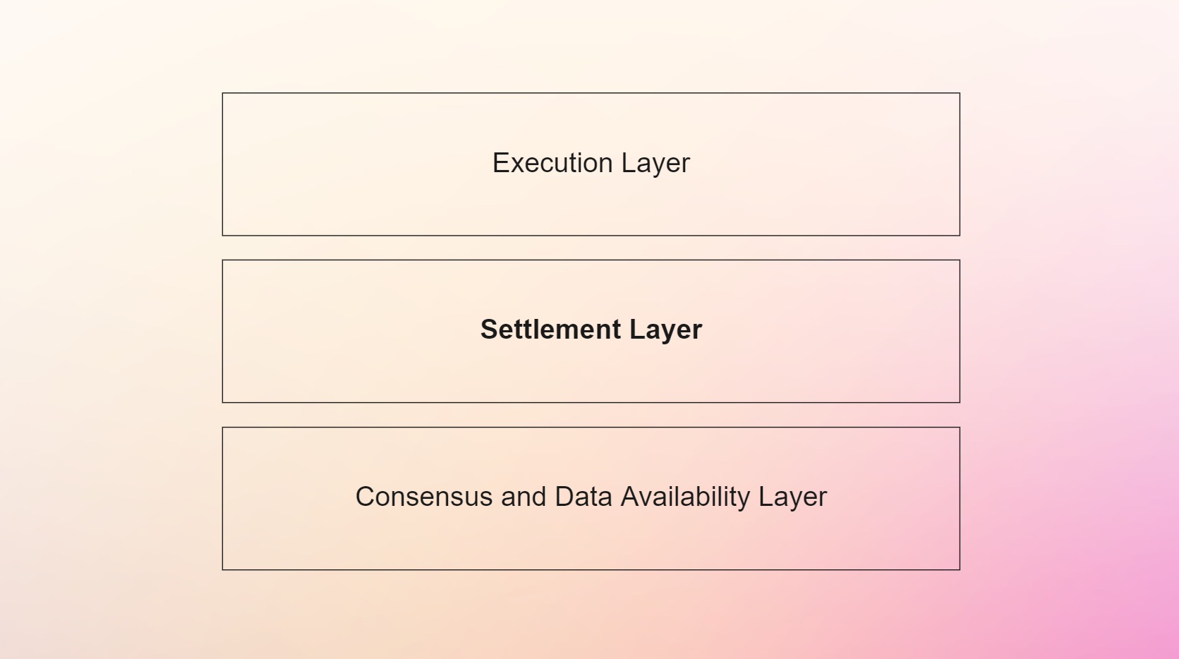 Celestia on Twitter: "What is a settlement layer? Up next in our breakdown of modular ...