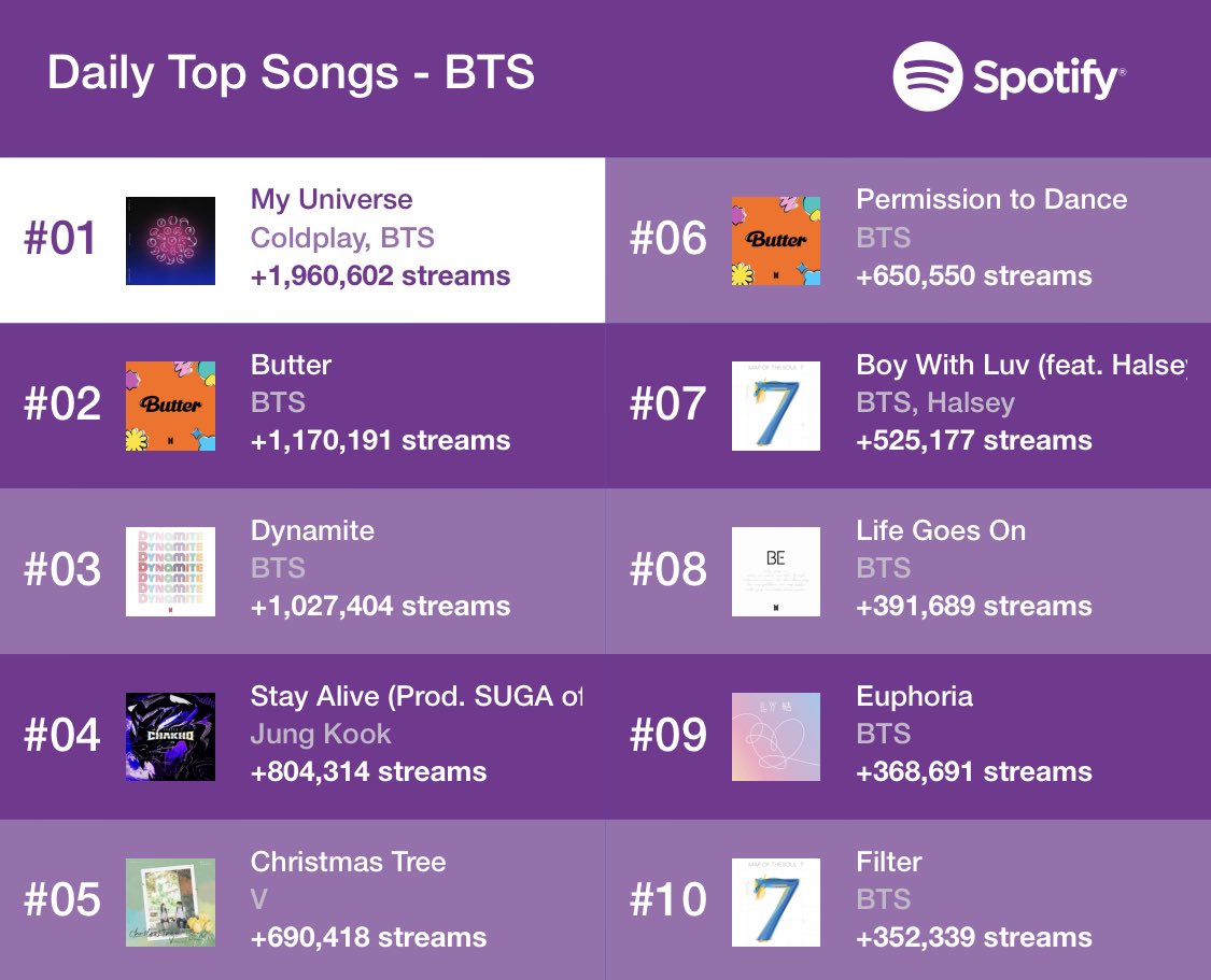 BTS Charts on Twitter: ".@BTS_twt daily top songs on Spotify #1-#10 (03/27) https://t.co ...