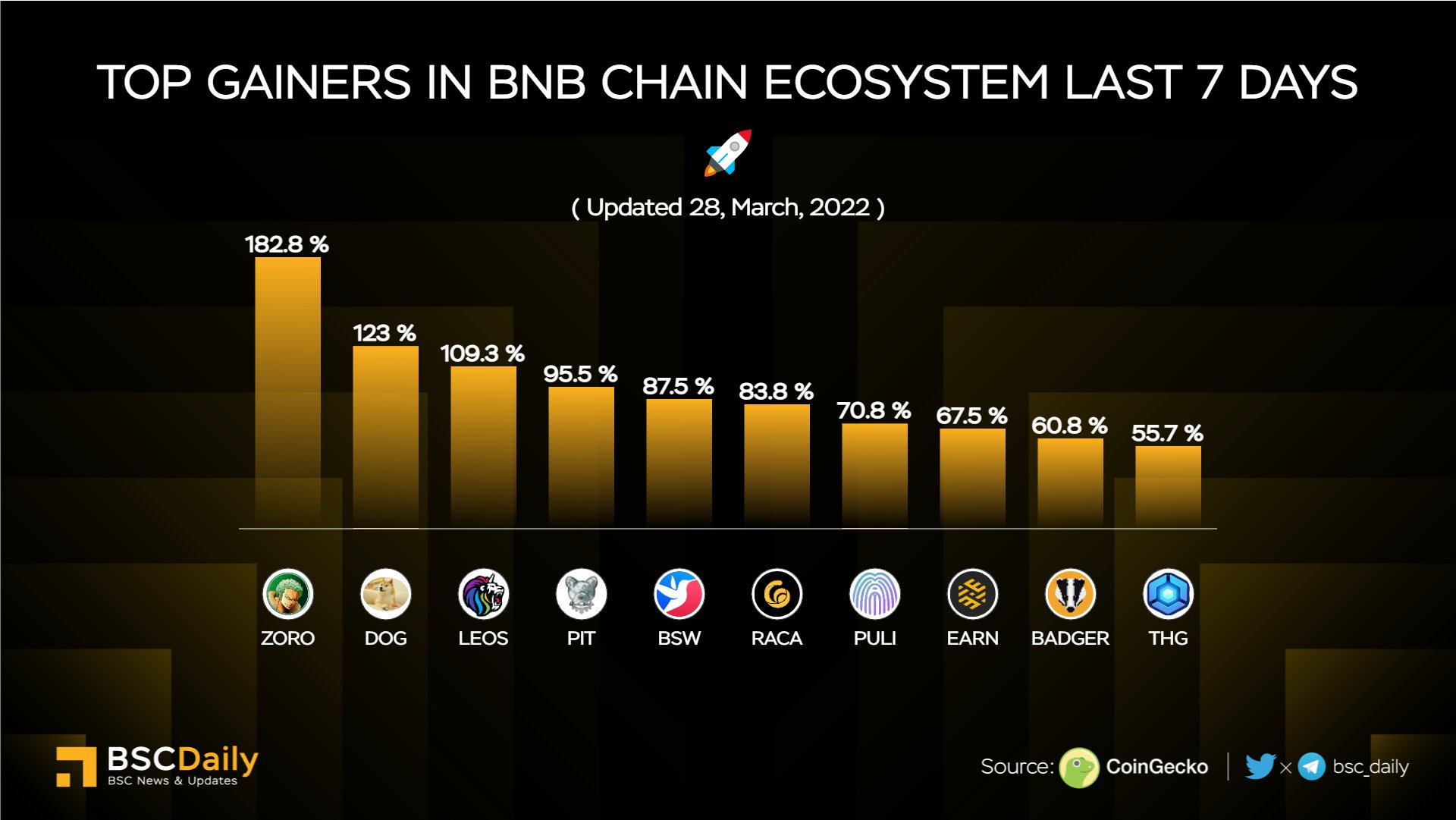 BSCDaily on Twitter: "TOP GAINERS IN #BNBCHAIN ECOSYSTEM LAST 7 DAYS🚀 🥇 $ZORO @ZoroToken 🥈 $DOG ...